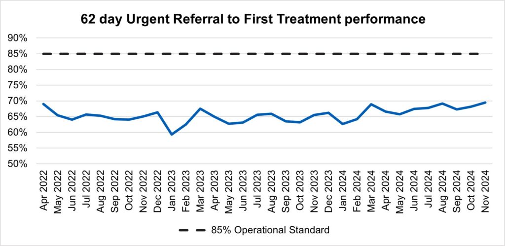 NHS England » Operational performance update