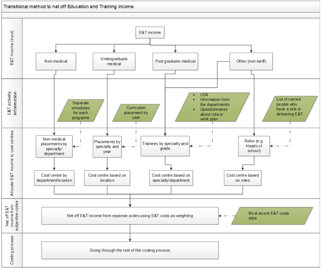 NHS England » Integrated information requirements, costing processes ...