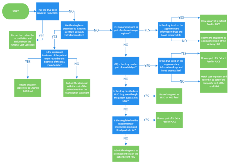 NHS England » National Cost Collection guidance for acute, mental ...