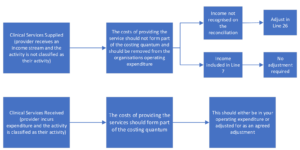 NHS England » National Cost Collection guidance for acute, mental ...