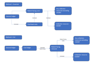NHS England » Ambulance information requirements, costing processes and ...