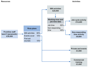 NHS England » Ambulance information requirements, costing processes and ...