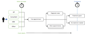 NHS England » National elective access policy