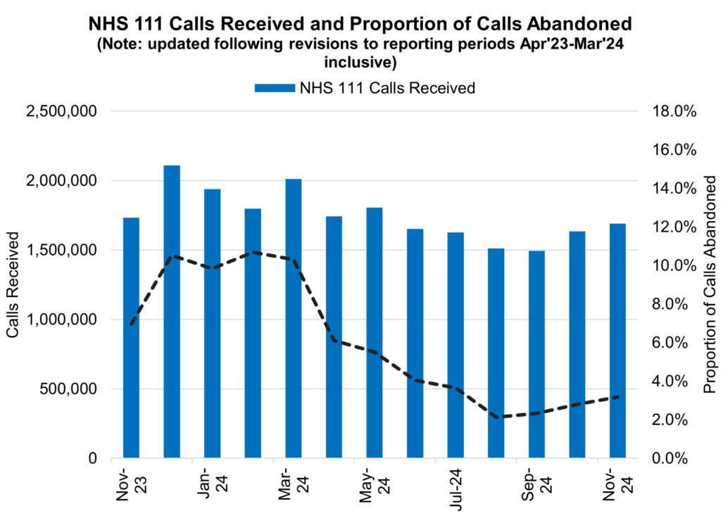 NHS England » Operational performance update