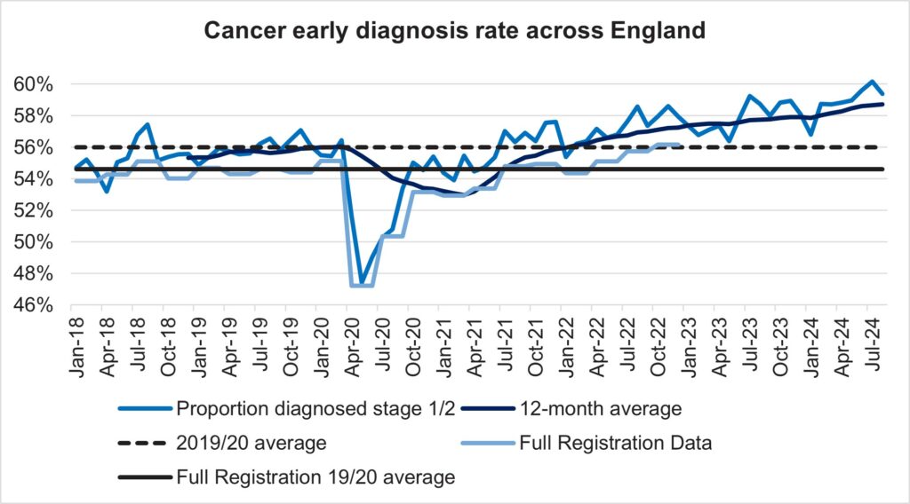 NHS England » Operational performance update
