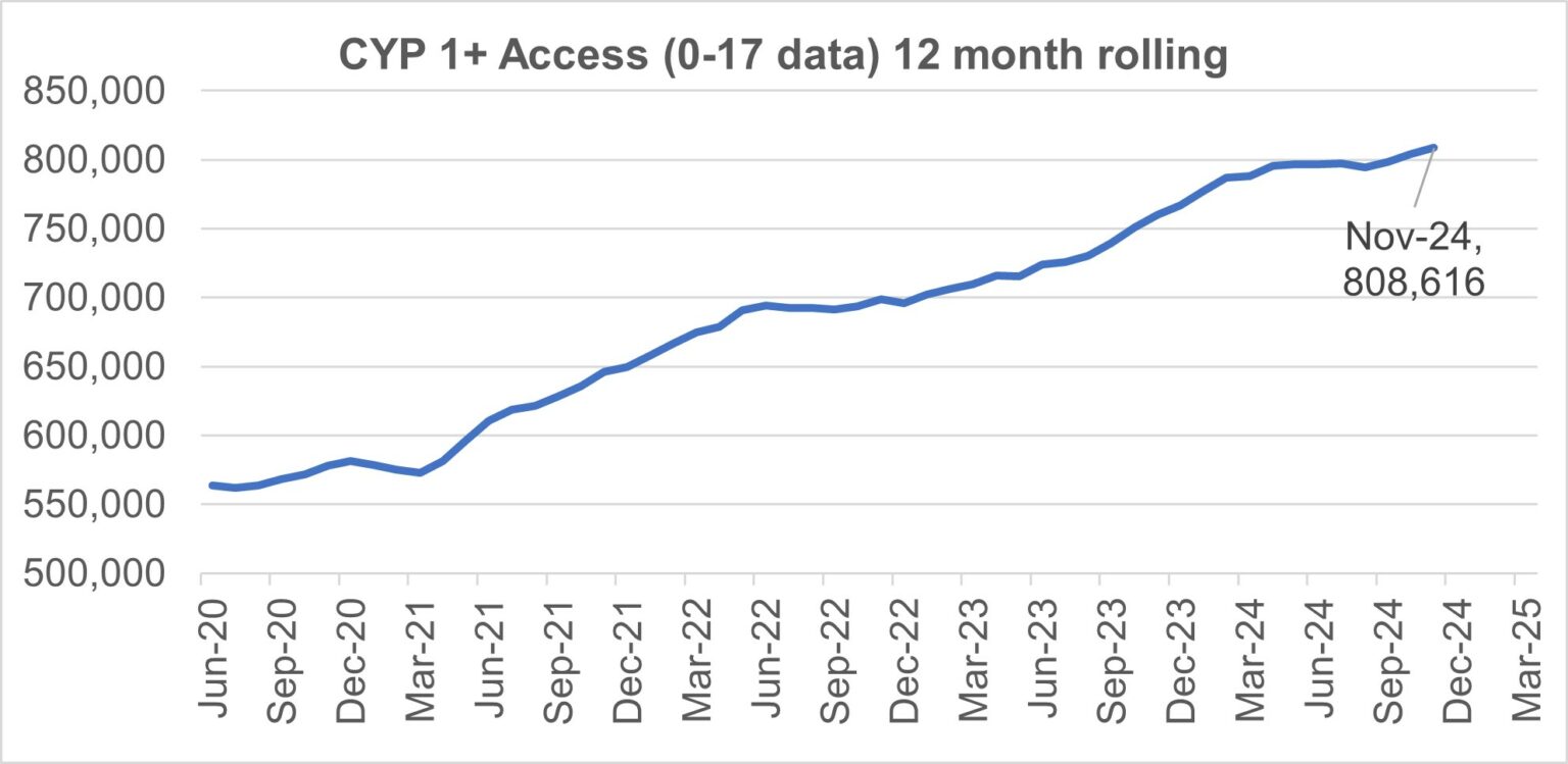 NHS England » Operational performance update