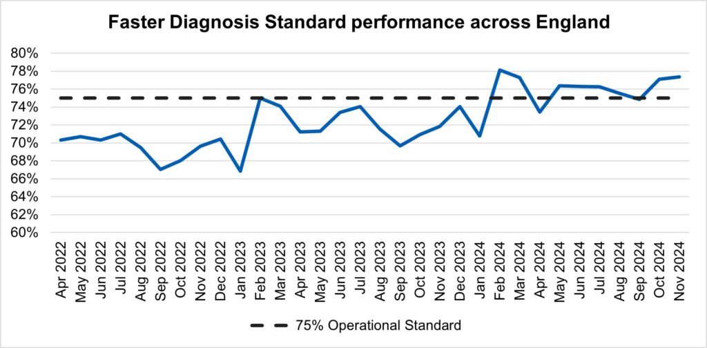 NHS England » Operational performance update
