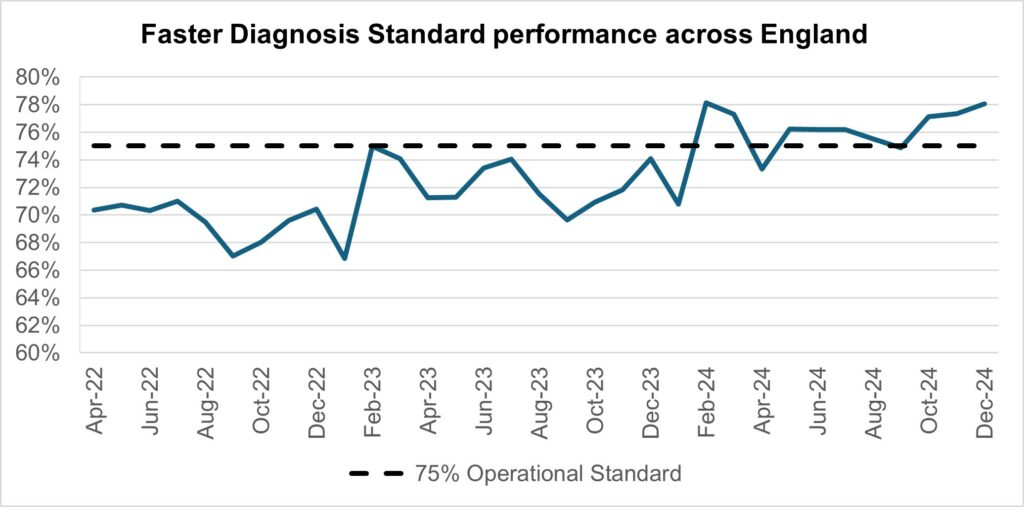 NHS England » Monthly operational statistics – February 2025