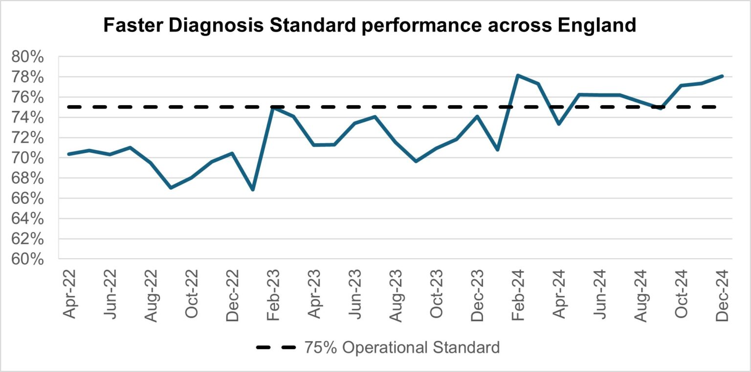 NHS England » Monthly operational statistics – February 2025