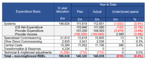 NHS England » Financial performance update