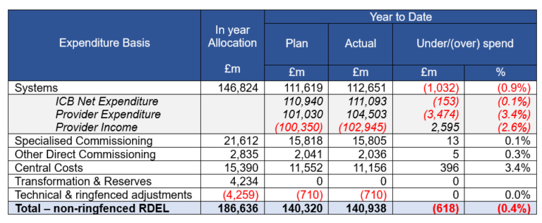 NHS England » Financial performance update