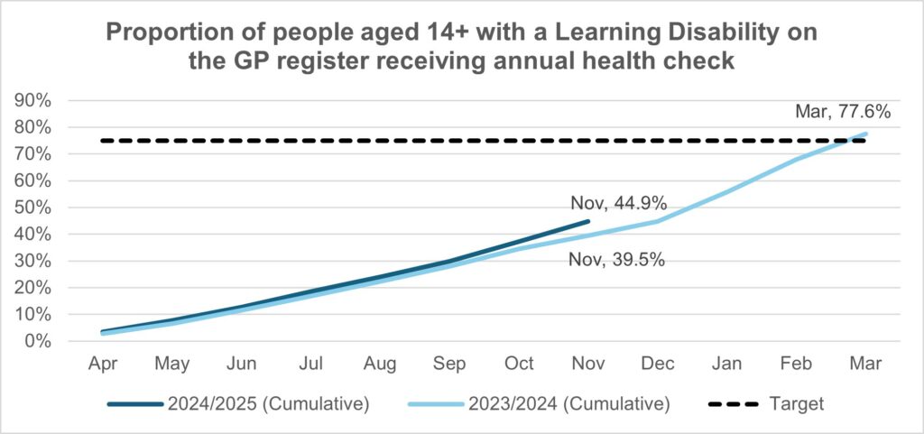 NHS England » Operational performance update