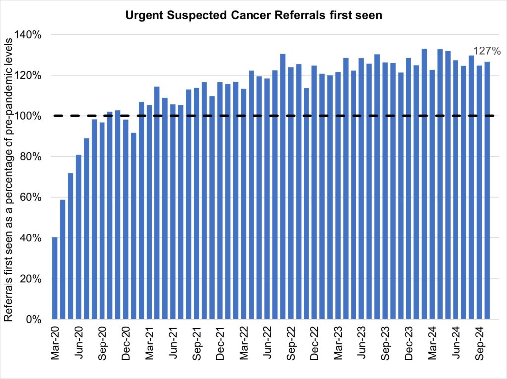 NHS England » Operational performance update