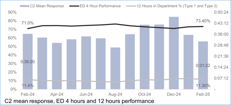 NHS England » Chief Operating Officer delivery report 2024/25 – annex
