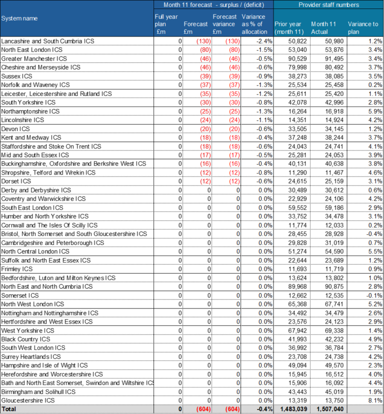 NHS England » Financial performance update