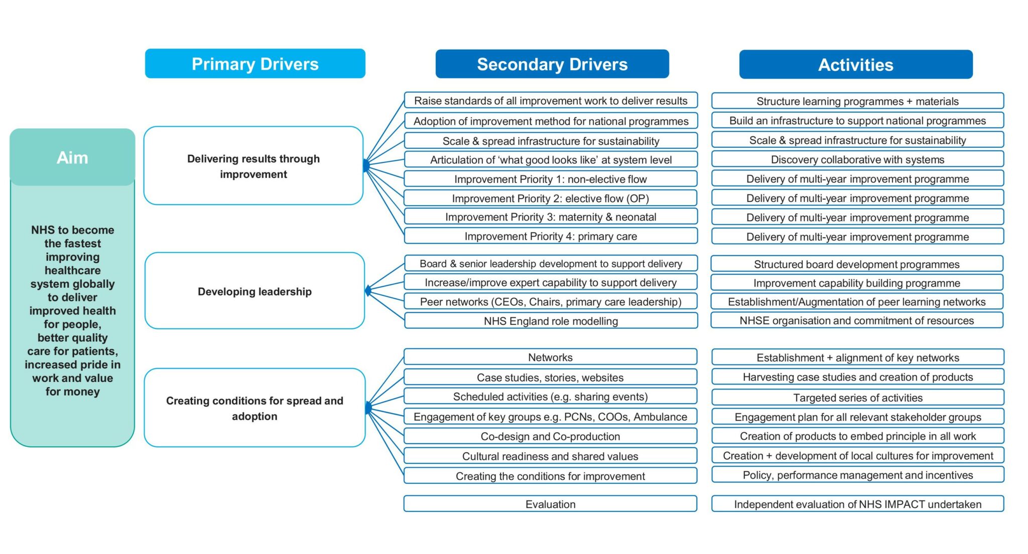 NHS England » NHS IMPACT driver diagram