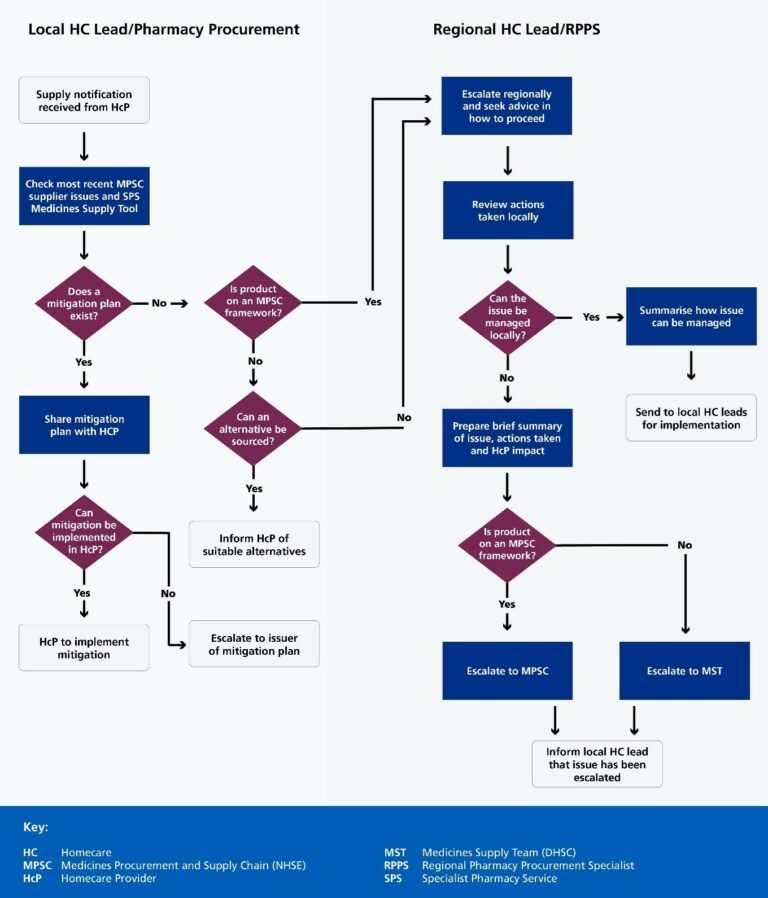 NHS England » A guide to the systems and processes for managing ...