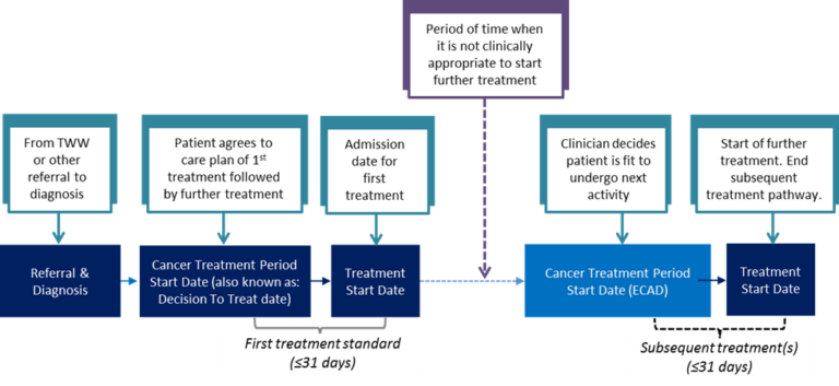 NHS England » National cancer waiting times monitoring dataset guidance