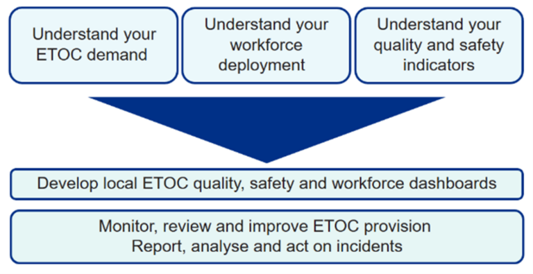 NHS England » Enhanced therapeutic observation and care: A guide to ...