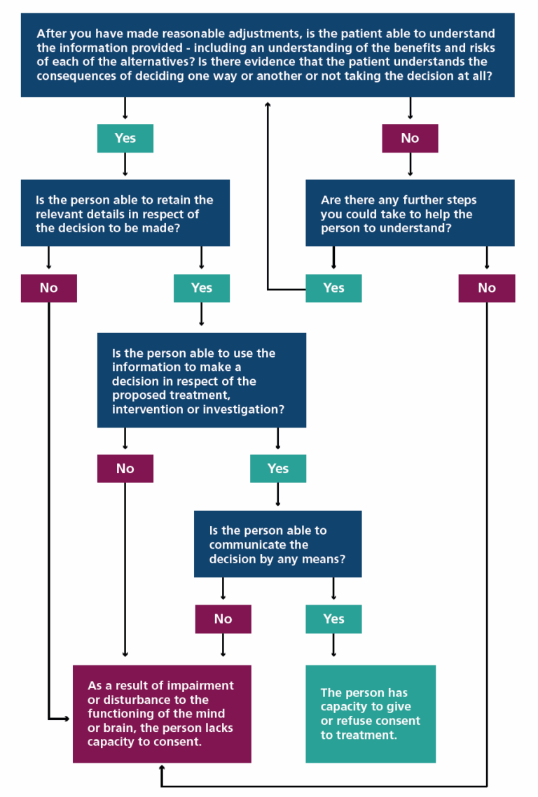 NHS England » Guidance to support implementation of the Mental Capacity ...