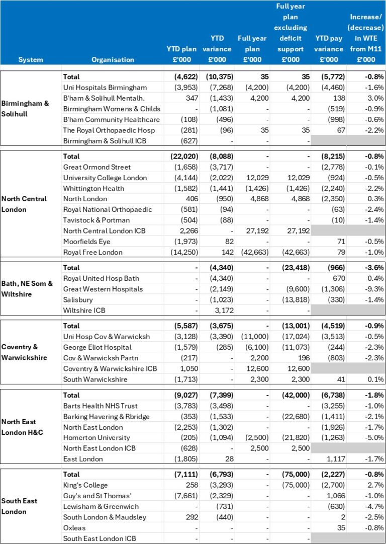 NHS England » Financial performance update