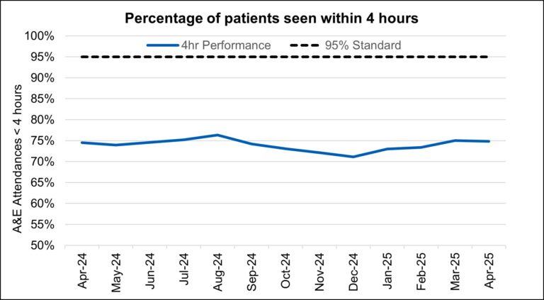 NHS England » Monthly operational statistics – May 2025