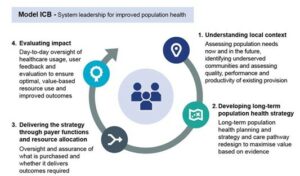 NHS England » Update on the draft Model ICB Blueprint and progress on ...