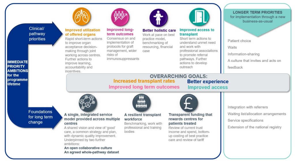 NHS England » From ambition to action – improving heart and lung ...