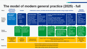 NHS England » How to align capacity with demand in general practice