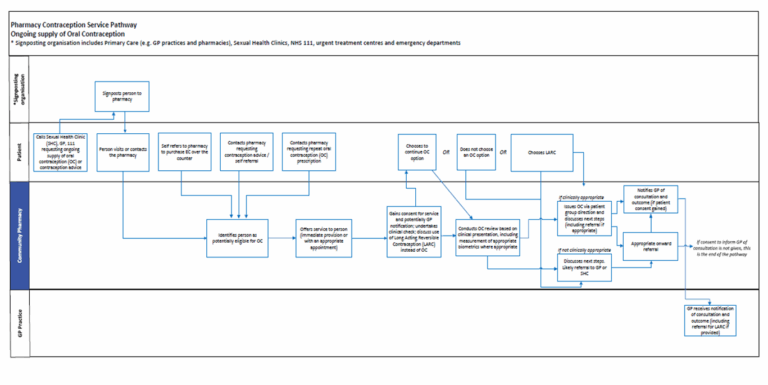 NHS England » NHS Pharmacy Contraception Service