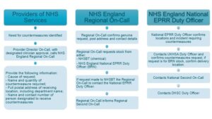 NHS England » Requesting and receiving chemical, biological ...