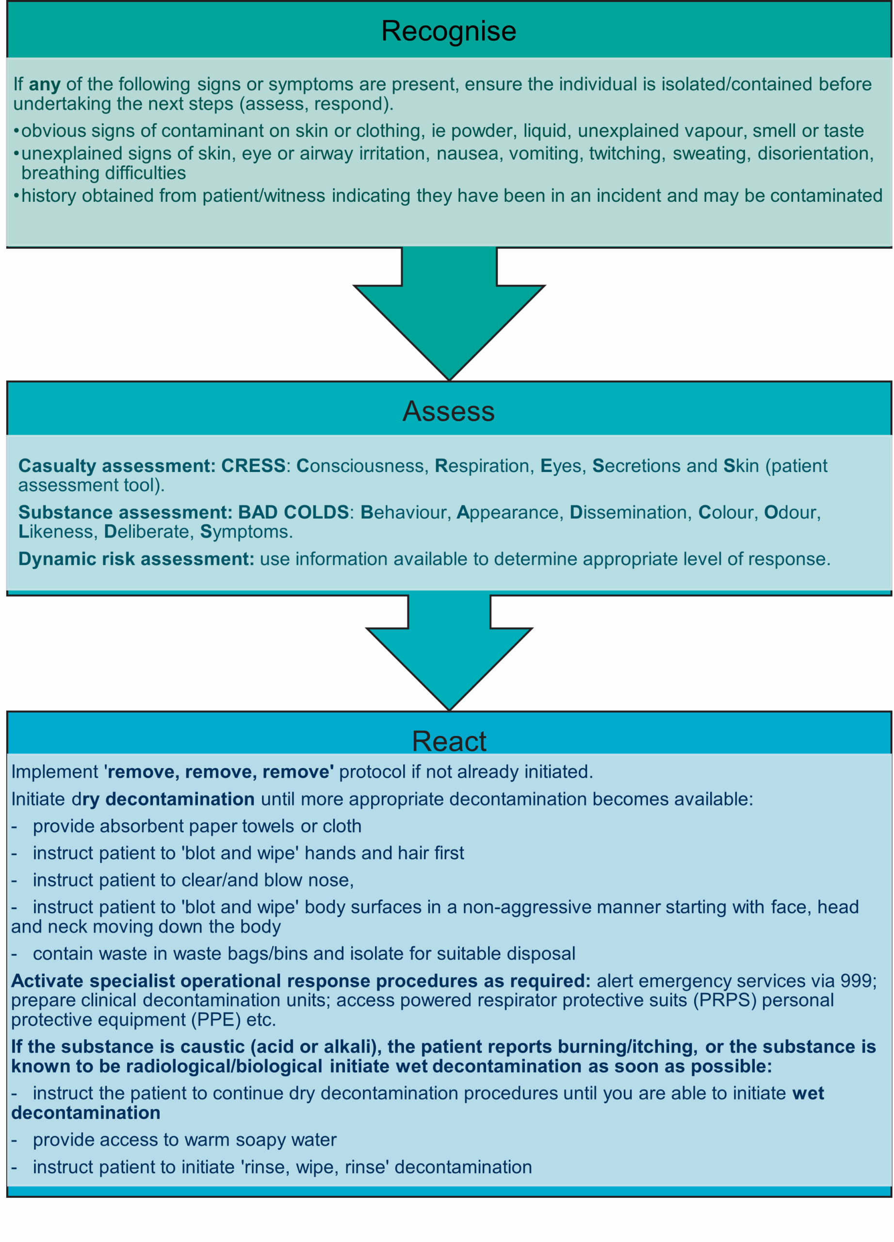 NHS England » The management of self-presenters from incidents ...