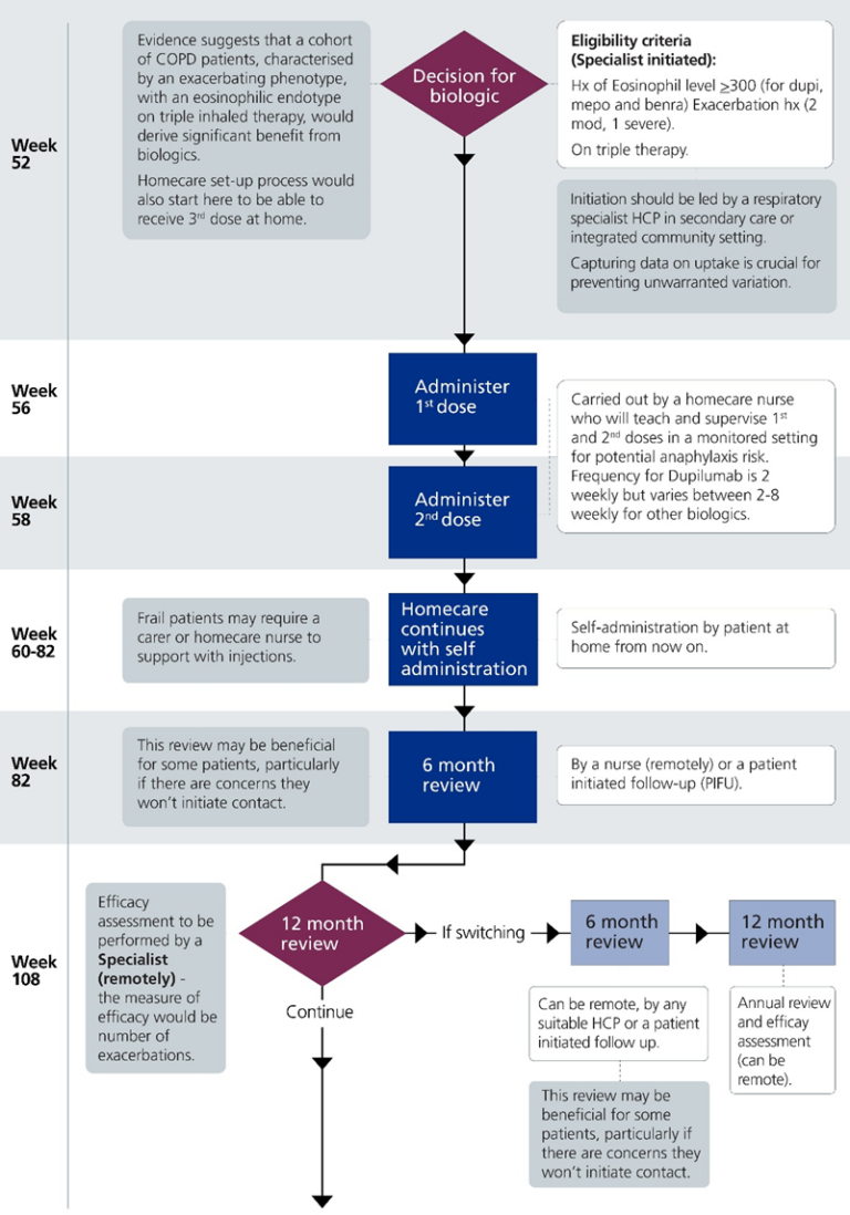 NHS England » Business case guidance for chronic obstructive pulmonary ...