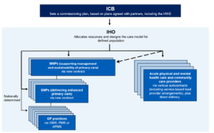 NHS England » Fit for the future: towards population health delivery models