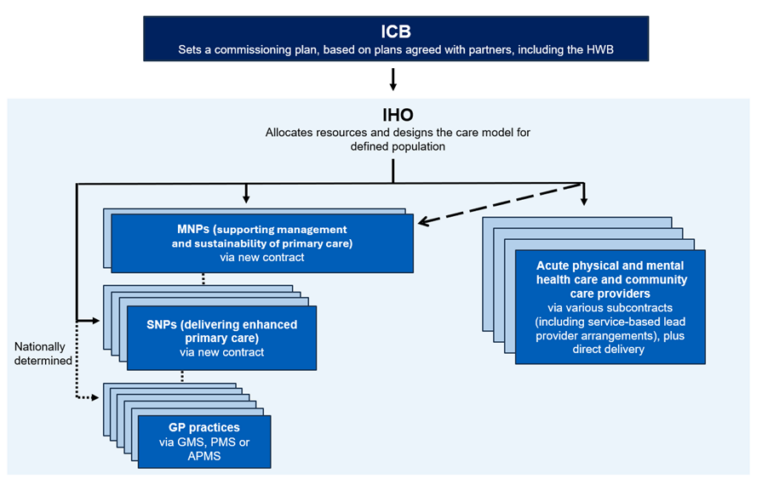 NHS England » Fit for the future: towards population health delivery models