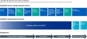 NHS England » Planning, assuring and delivering service change for patients